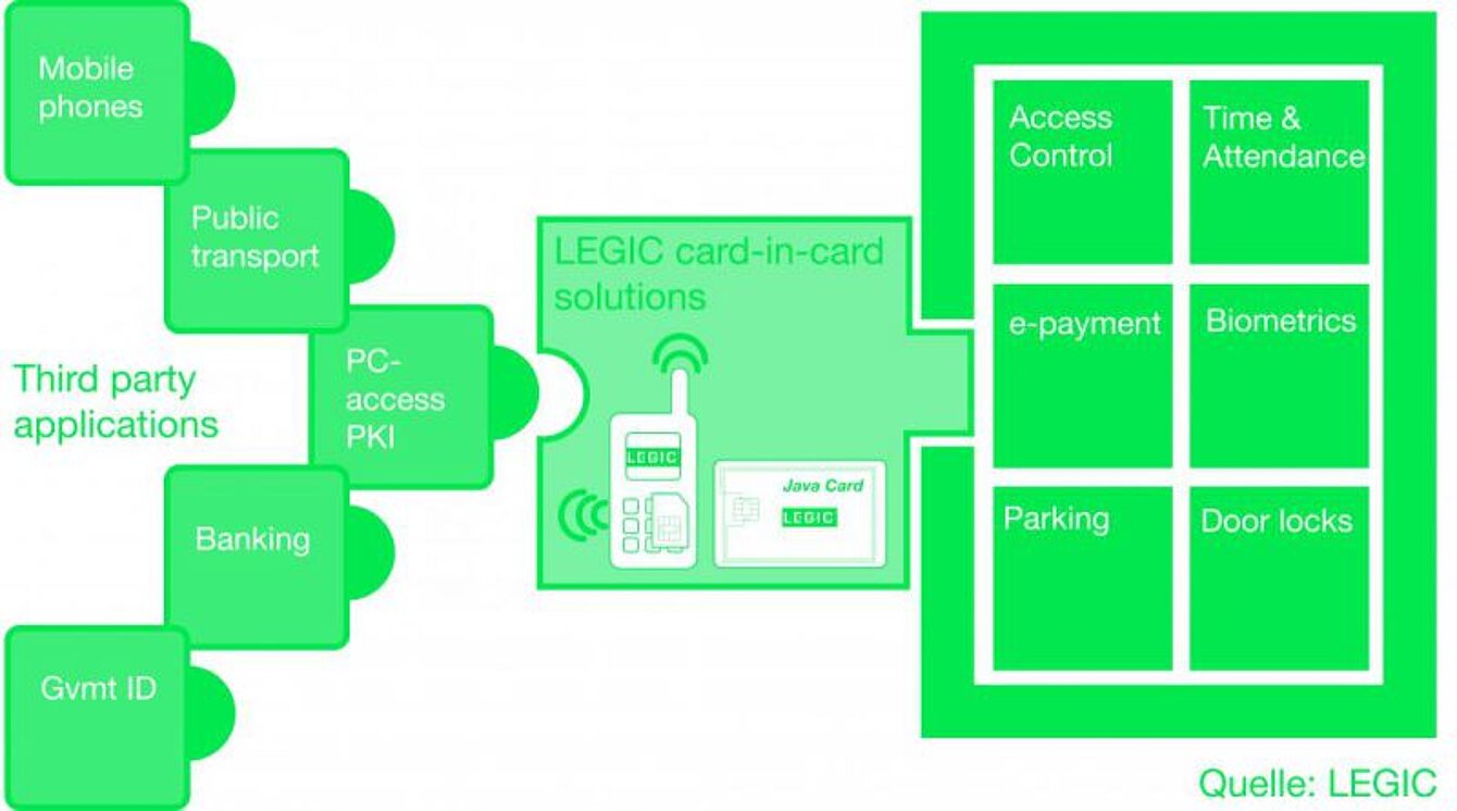 LEGIC card-in-card
